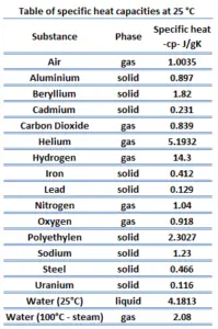 Specific Heat Capacity of Chemical Elements - Material Properties