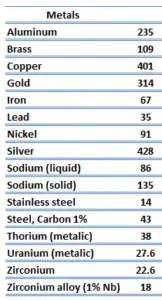 Tin - Thermal Properties - Melting Point - Thermal Conductivity - Expansion