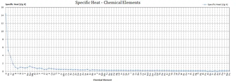 Specific Heat Capacity of Chemical Elements - Material Properties