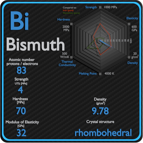 Bismuth - Strength - Hardness - Elasticity - Crystal Structure