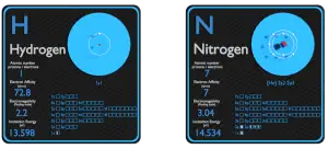Hydrogen and Nitrogen - Comparison - Properties - Material Properties