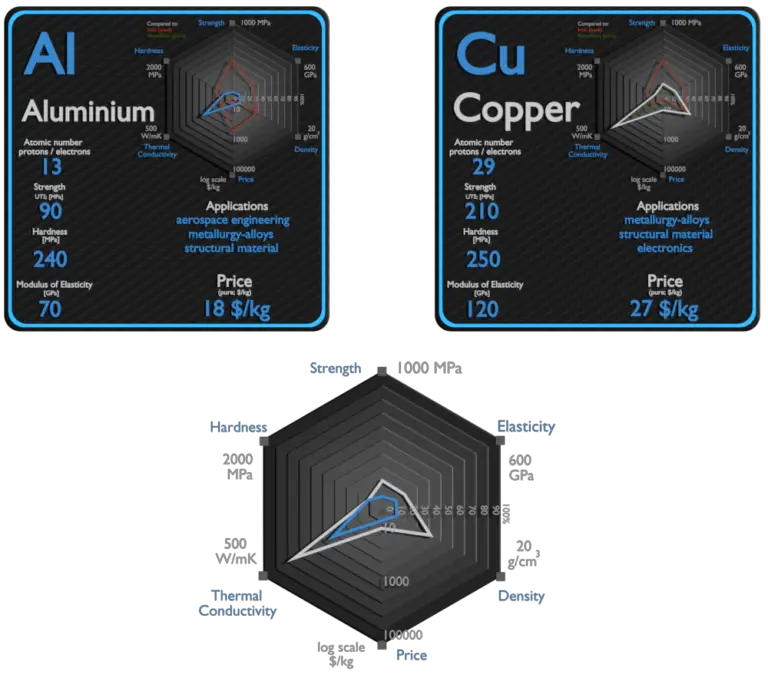 Aluminium and Copper - Comparison - Properties - Material Properties