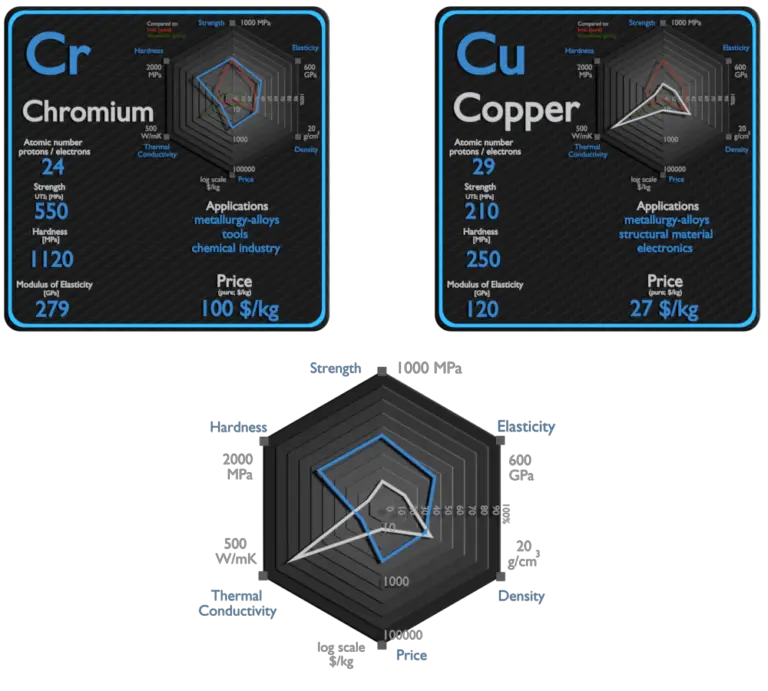 Chromium and Copper - Comparison - Properties - Material Properties