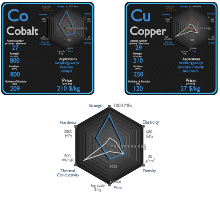 Cobalt and Copper - Comparison - Properties - Material Properties