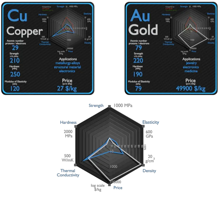Copper and Gold - Comparison - Properties - Material Properties