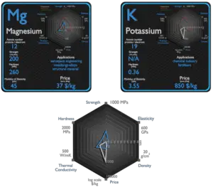Magnesium and Potassium - Comparison - Properties - Material Properties