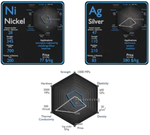Nickel and Silver - Comparison - Properties - Material Properties
