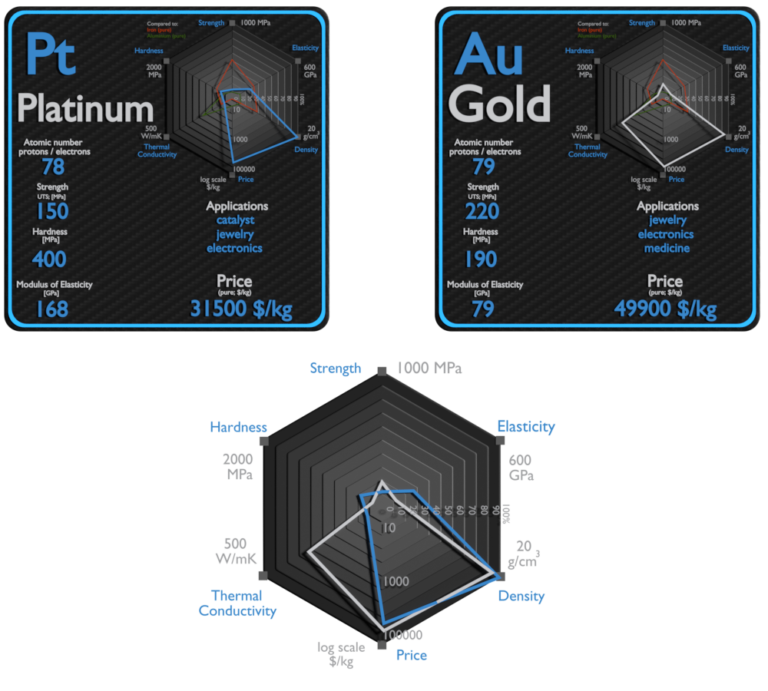 Platinum and Gold - Comparison - Properties - Material Properties