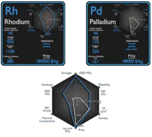 Rhodium and Palladium - Comparison - Properties - Material Properties