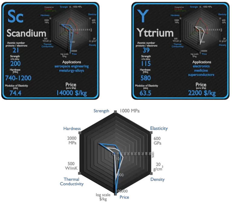 Scandium and Yttrium - Comparison - Properties - Material Properties