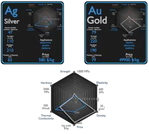 Silver and Gold - Comparison - Properties - Material Properties