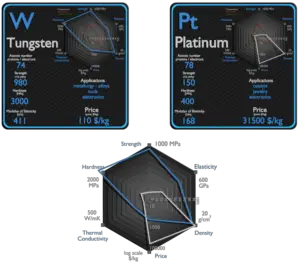 Tungsten and Platinum - Comparison - Properties - Material Properties