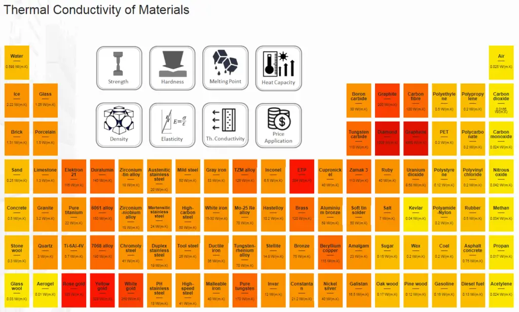 Thermal Conductivity of Materials | Material Properties