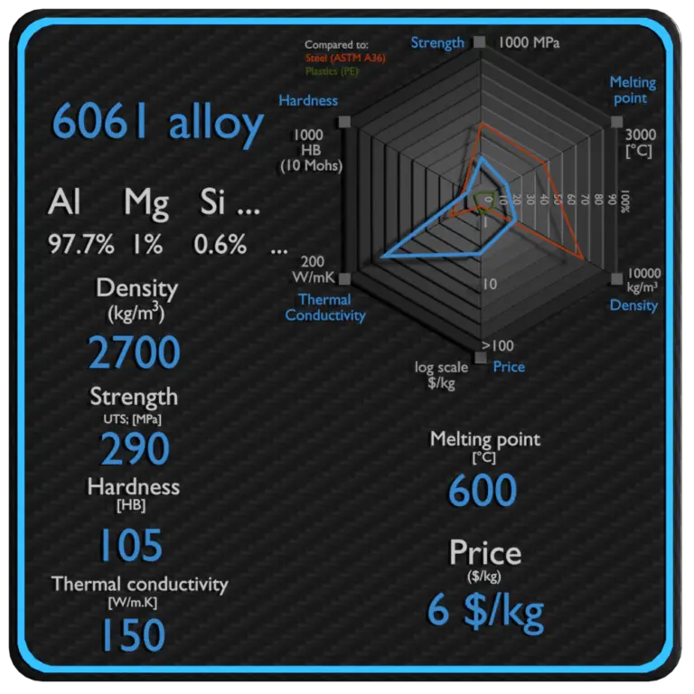 6061 Alloy | Density, Strength, Hardness, Melting Point