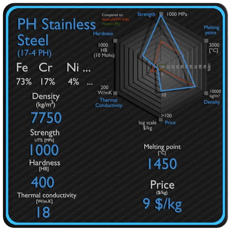 What is PH Stainless Steel - Definition | Material Properties