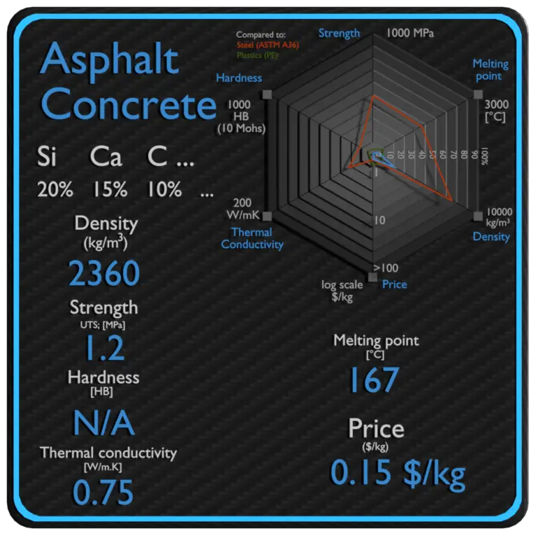 Asphalt Concrete | Density, Strength, Melting Point, Thermal Conductivity