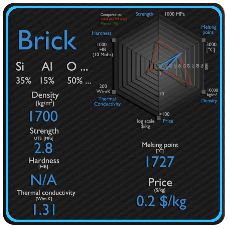 Brick | Density, Heat Capacity, Thermal Conductivity