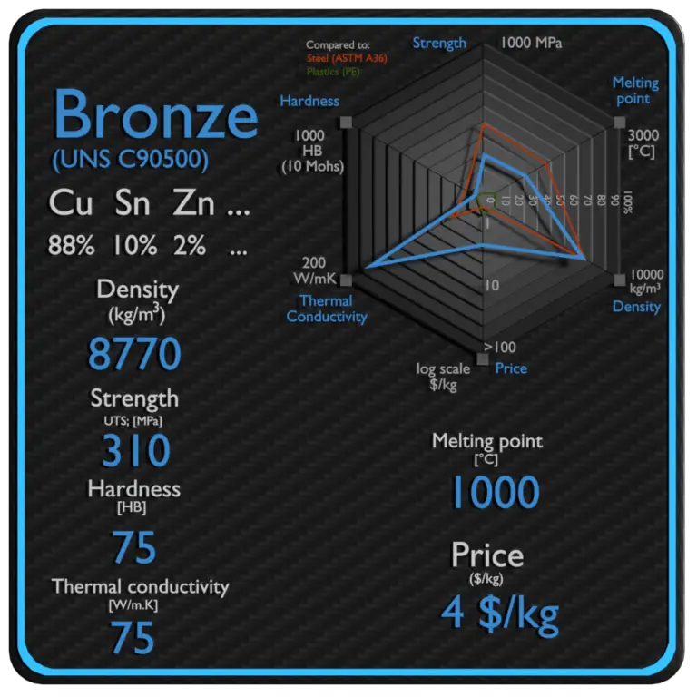 Bronze | Density, Strength, Hardness, Melting Point