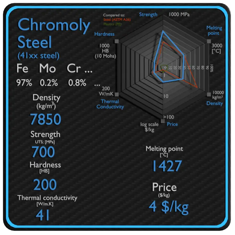What is Low-alloy Steel - Definition | Material Properties
