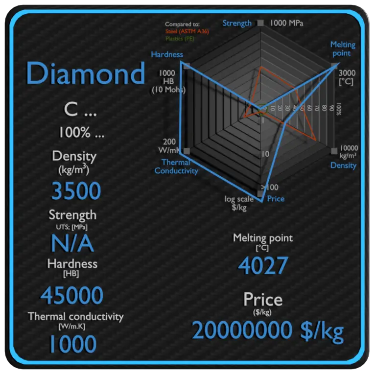 Diamond | Density, Melting Point, Thermal Conductivity