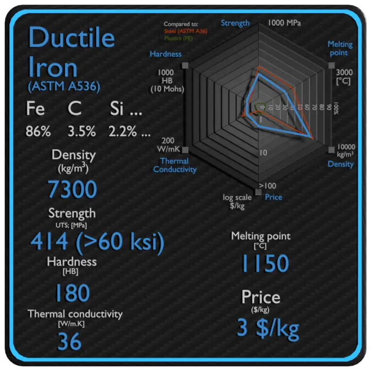 What is Ductile Cast Iron - Definition | Material Properties