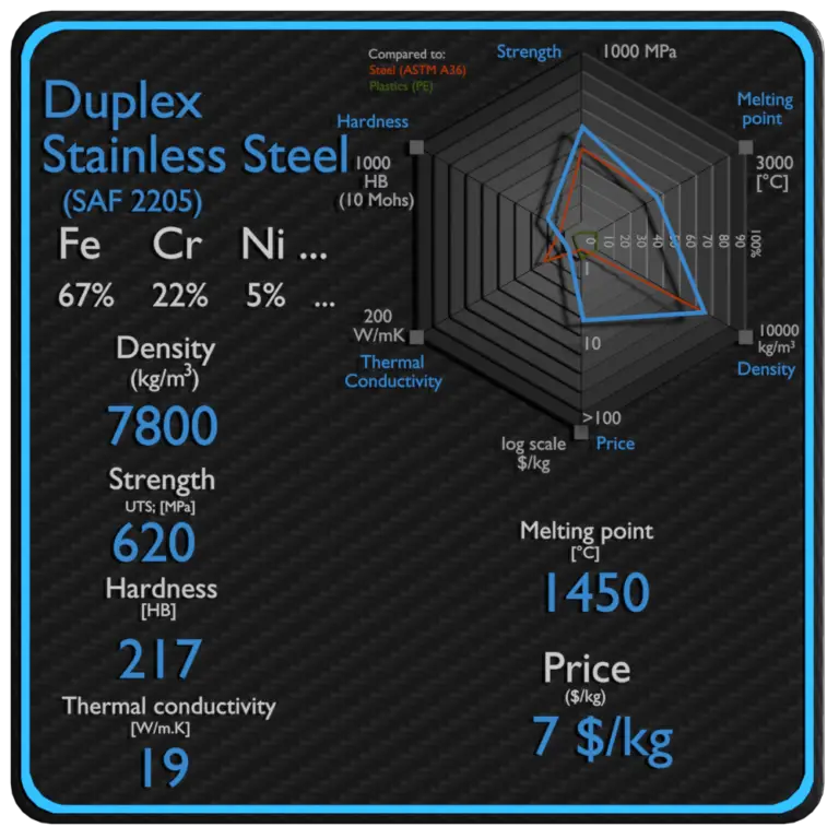 Duplex Stainless Steel | Density, Strength, Hardness, Melting Point