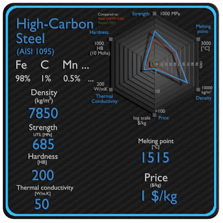 High-Carbon Steel | Density, Strength, Hardness, Melting Point