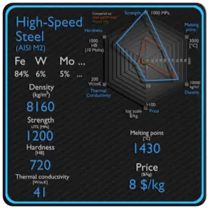 What is High-speed Steel - HSS - Definition | Material Properties