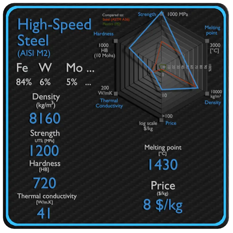What is High-speed Steel - HSS - Definition | Material Properties