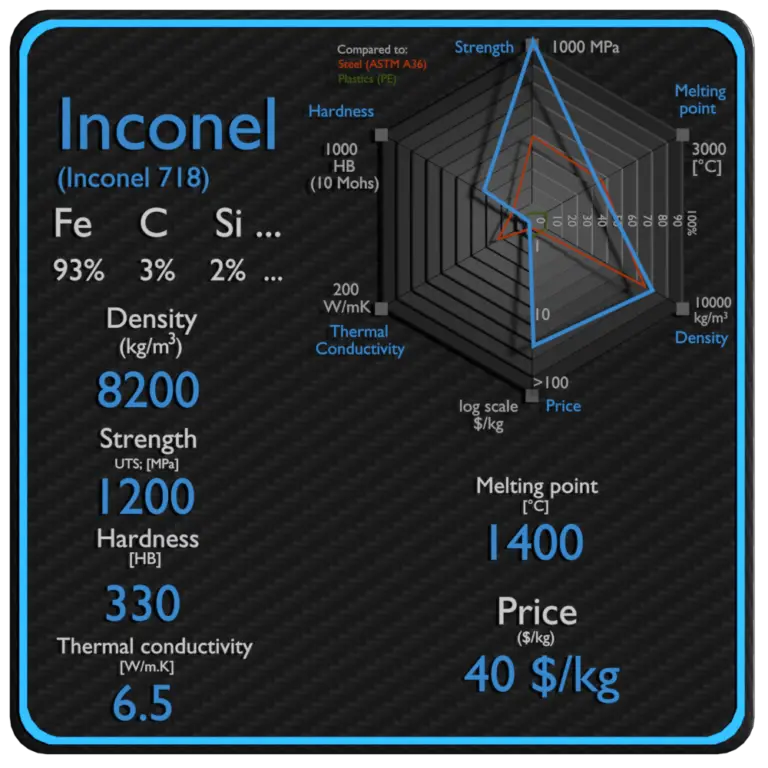 Inconel | Density, Strength, Hardness, Melting Point