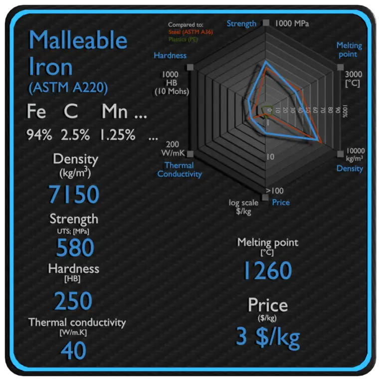 What is Malleable Cast Iron - Definition | Material Properties