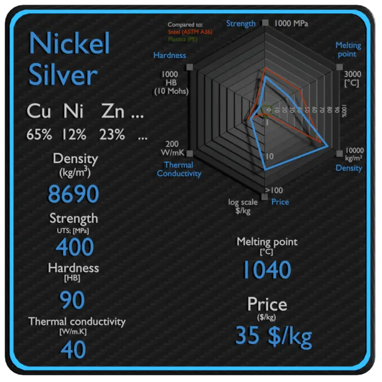 Nickel Silver | Properties, Price & Application | Material Properties