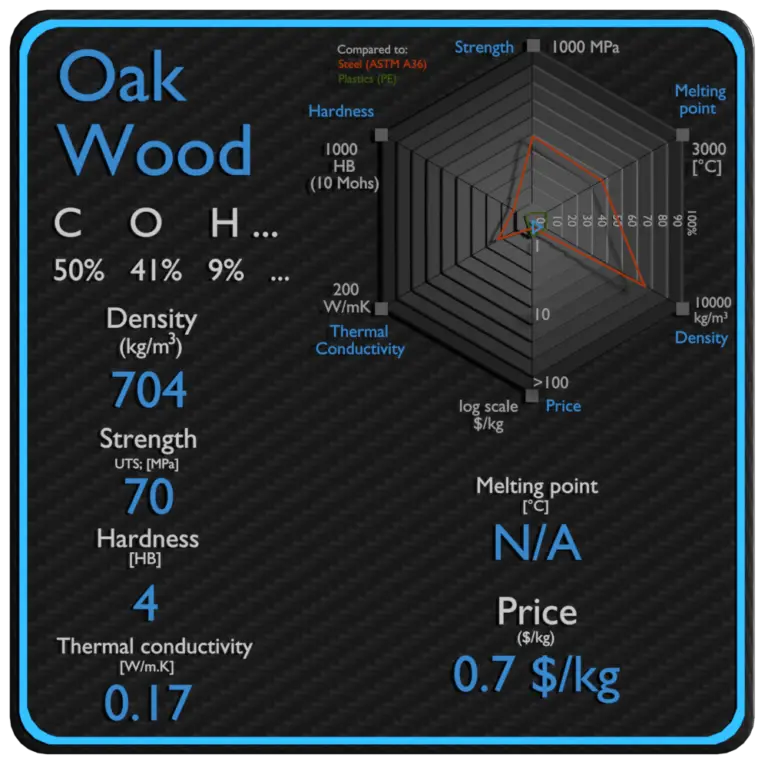 Oak Wood | Density, Strength, Melting Point, Thermal Conductivity