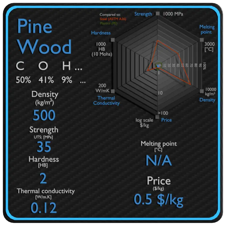 Pine Wood | Properties, Price & Application | Material Properties