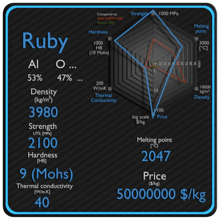 Ruby | Density, Strength, Melting Point, Thermal Conductivity