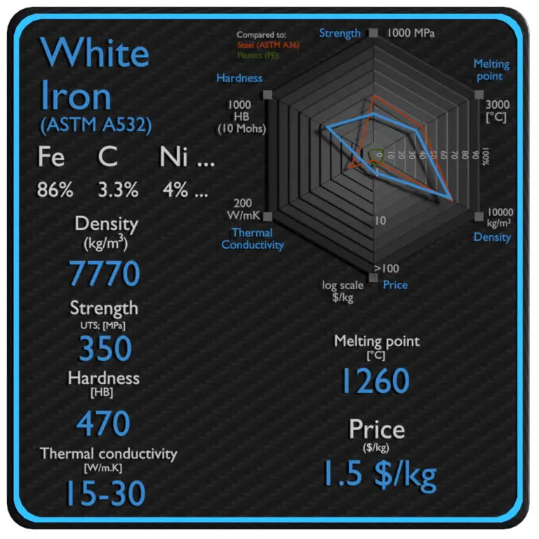What is White Iron - White Cast Iron - Definition | Material Properties